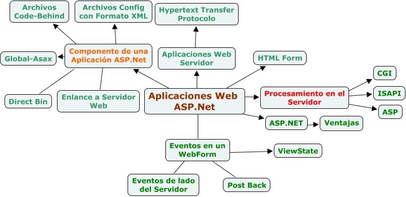 Aplicaciones ASP